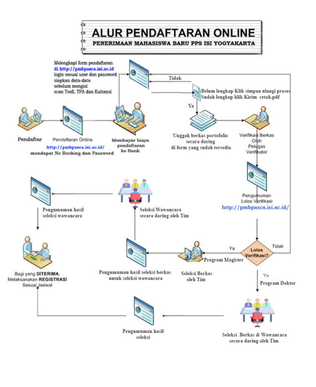 PMB Magister – Pascasarjana ISI Yogyakarta